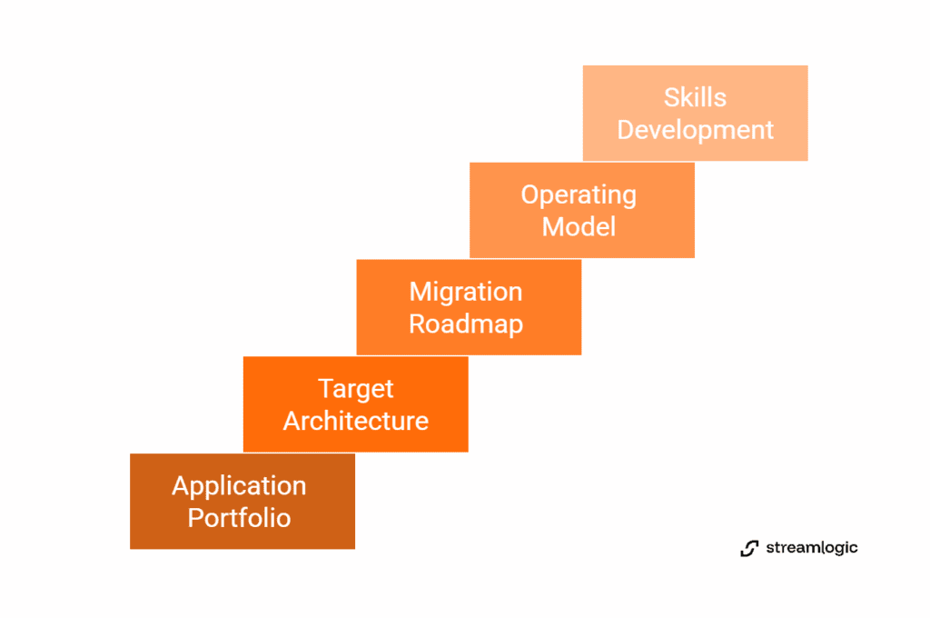 Cloud readiness assessment: checklist and best practices - Streamlogic